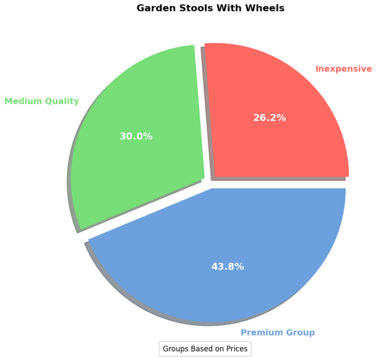 Garden Stools With Wheels Buyers Guide | Price Analysis