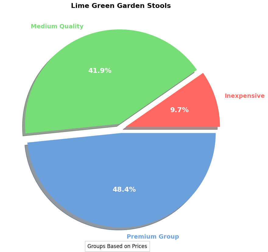 Lime Green Garden Stool Buyer’s Guide | Cost Overview
