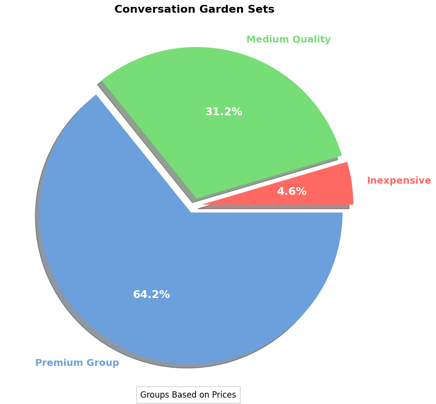 Conversation Garden Sets 2026 Buyers' Guide | Saving Money!
