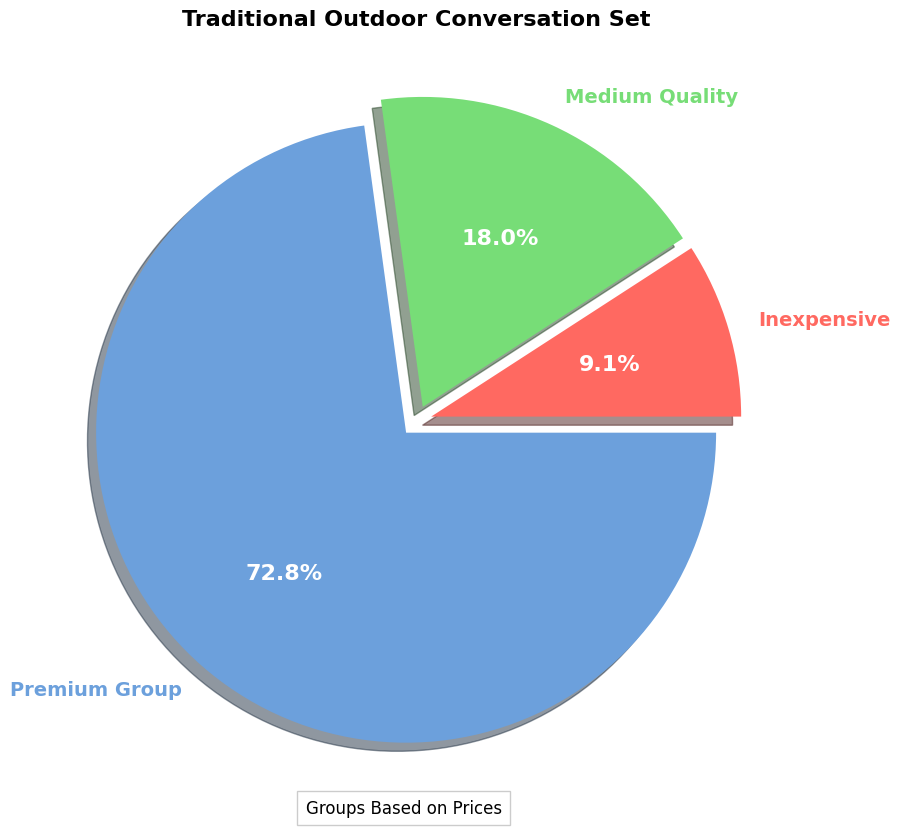 Traditional Outdoor Conversation Set 2025 Buying Guide